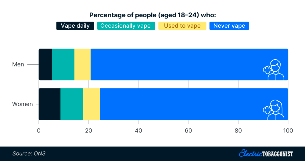 100+ UK Vaping Statistics | Electric Tobacconist