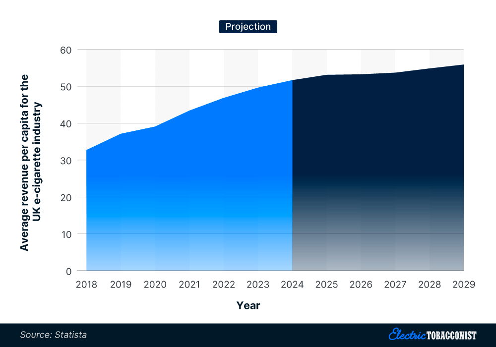 100+ UK Vaping Statistics | Electric Tobacconist