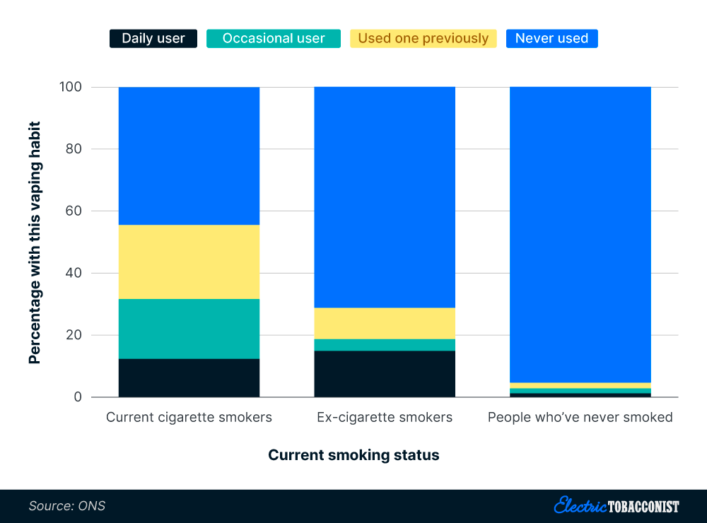 100+ UK Vaping Statistics | Electric Tobacconist