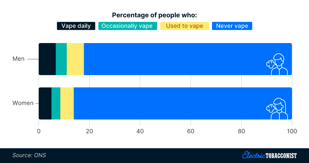 100+ UK Vaping Statistics | Electric Tobacconist