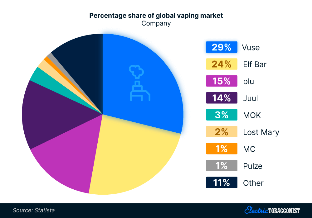 100+ UK Vaping Statistics | Electric Tobacconist